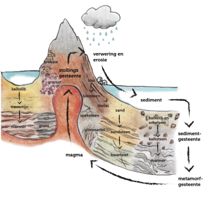 Speksteen en gesteente in het algemeen - Sam Stone Company